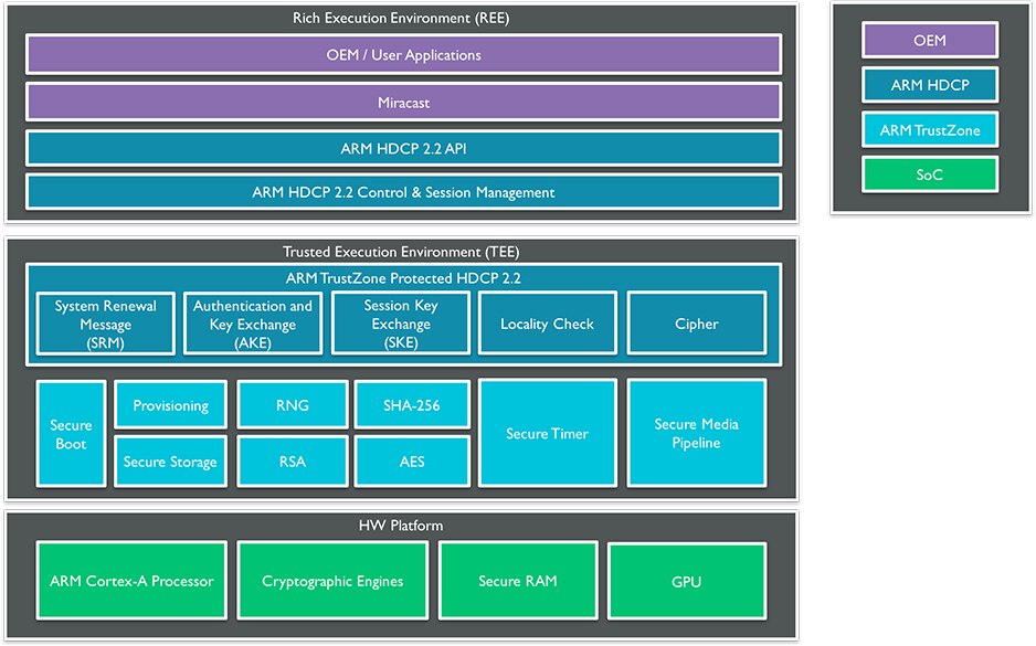 Products | TrustZone protected HDCP – ARM