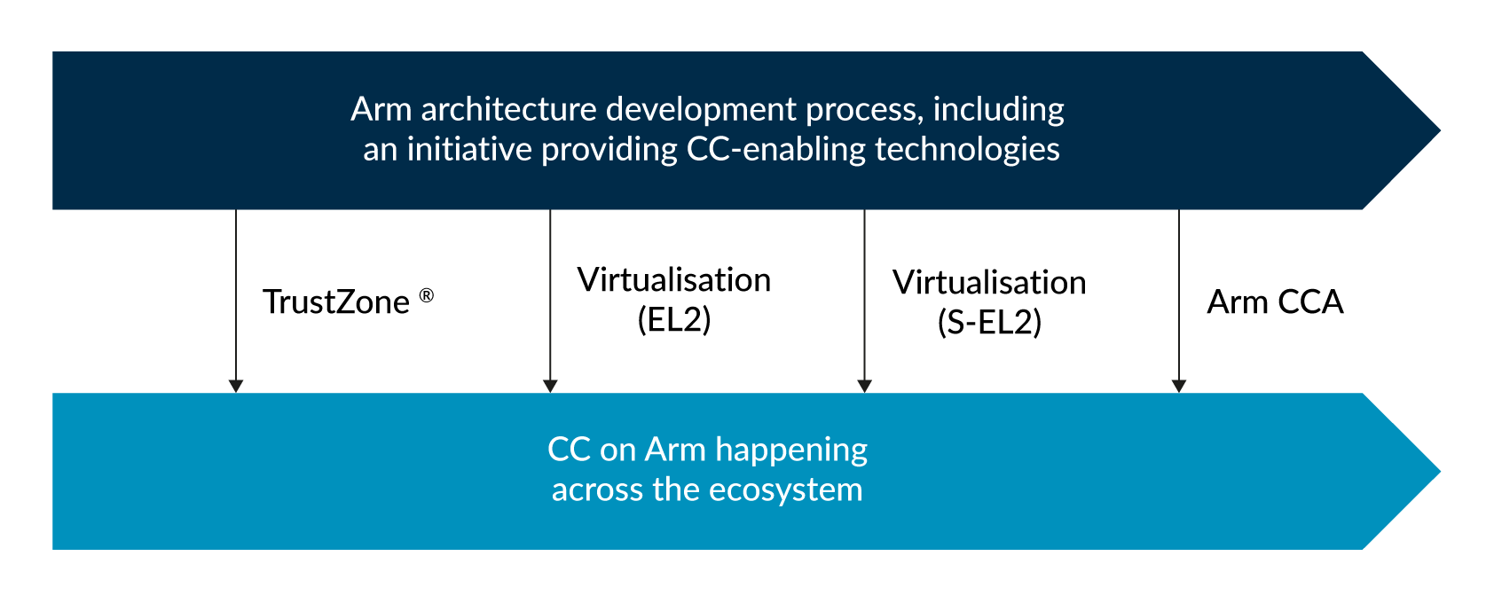 Arm Confidential Compute Architecture – Arm®