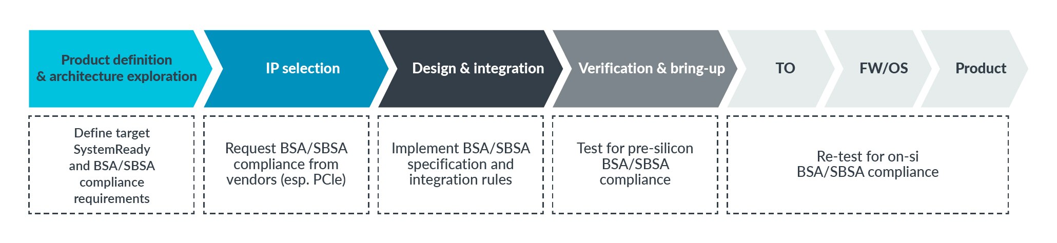 Pre-Silicon Compliance Testing – Arm®