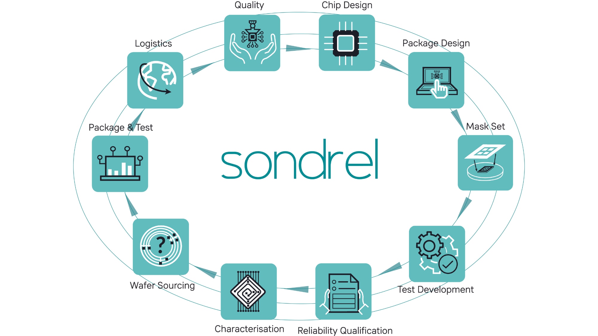 Sondrel – Arm®