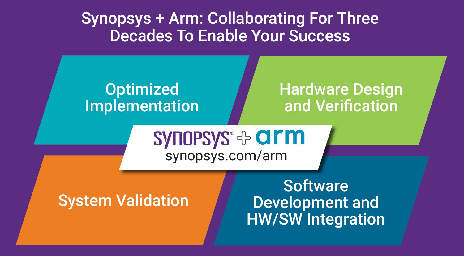 Synopsys – Arm®