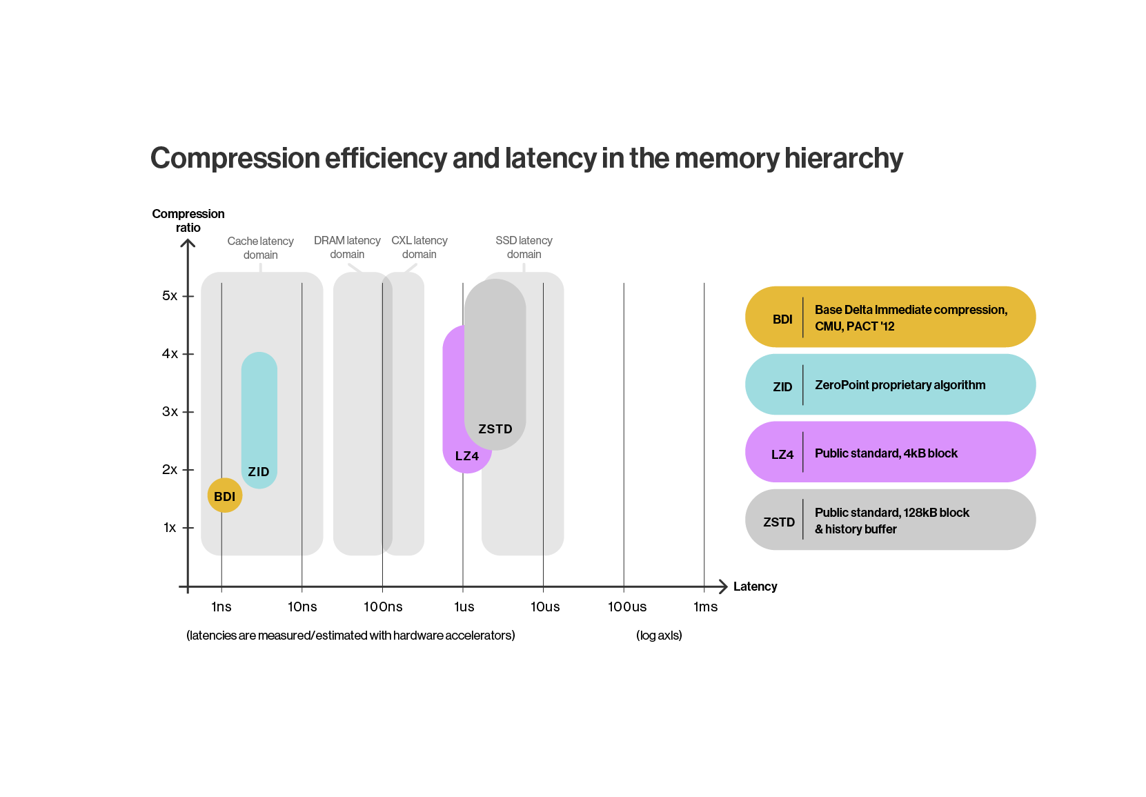 ZeroPoint Technologies – Arm®