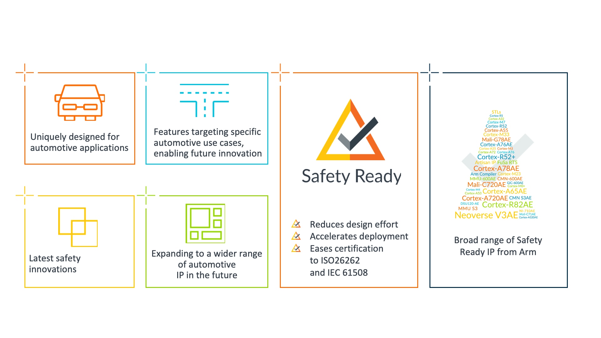 Functional Safety Solutions to Accelerate SDV and ADAS Development – Arm®