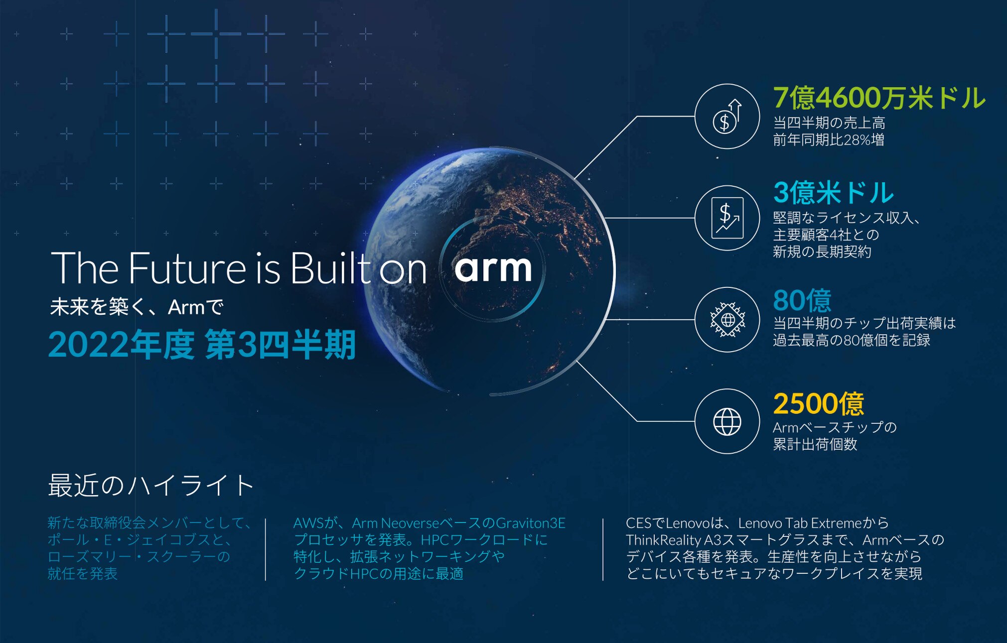 Armで築かれる未来：市場の多様化により、ロイヤルティおよびライセンスは力強い成長が持続し、エコシステムとして節目となる累計チップ出荷数 ...