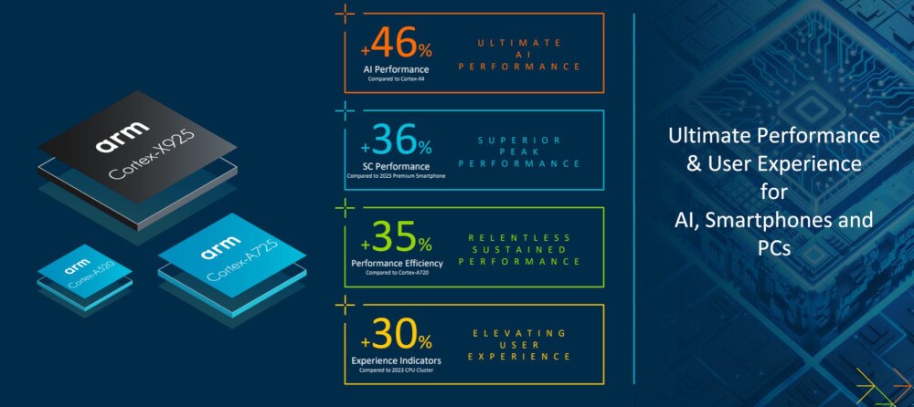 Armv9ベースの新しいCPUがモバイルを超えてAIを高速化 – Arm®