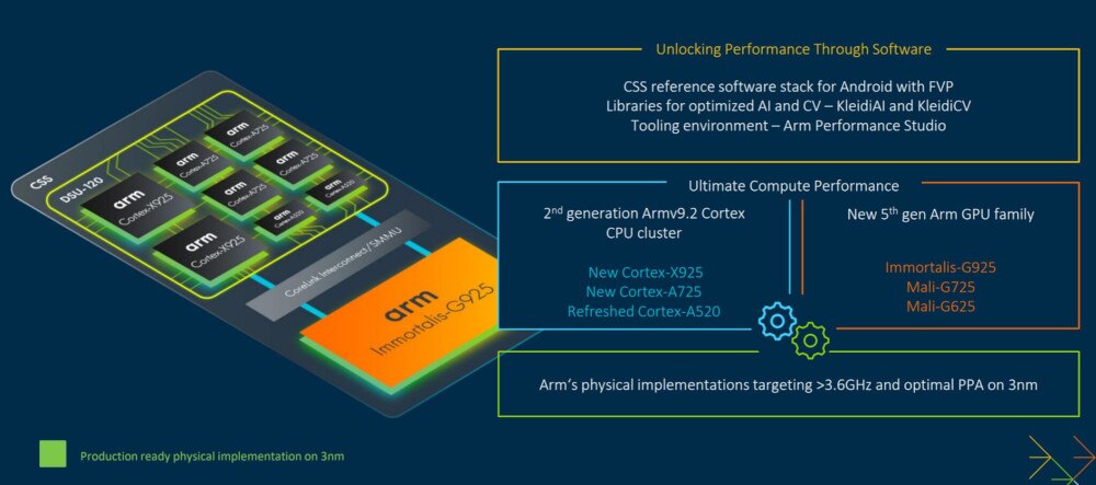 Arm 終端產品運算子系統為 AI 使用者體驗提供運算平台 – Arm®