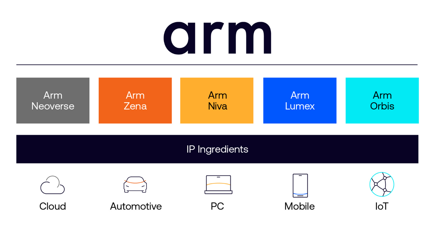Arm 產品命名架構的演進及其對您的意義 – Arm®