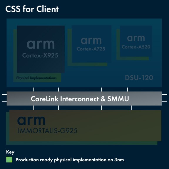 Compute Subsystems for Client – Arm®