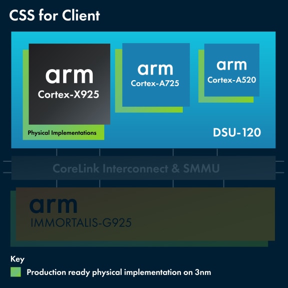 Compute Subsystems for Client – Arm®