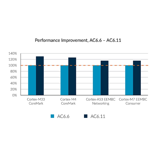 Arm Development Studio: Complete SoC Development Tools – Arm®