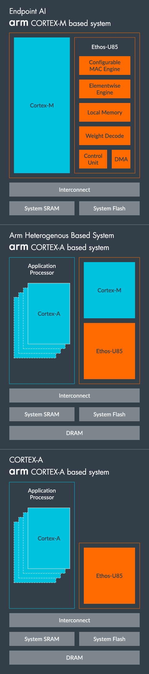 Ethos-U85 | 可擴充效能及效率的先進 NPU – Arm®
