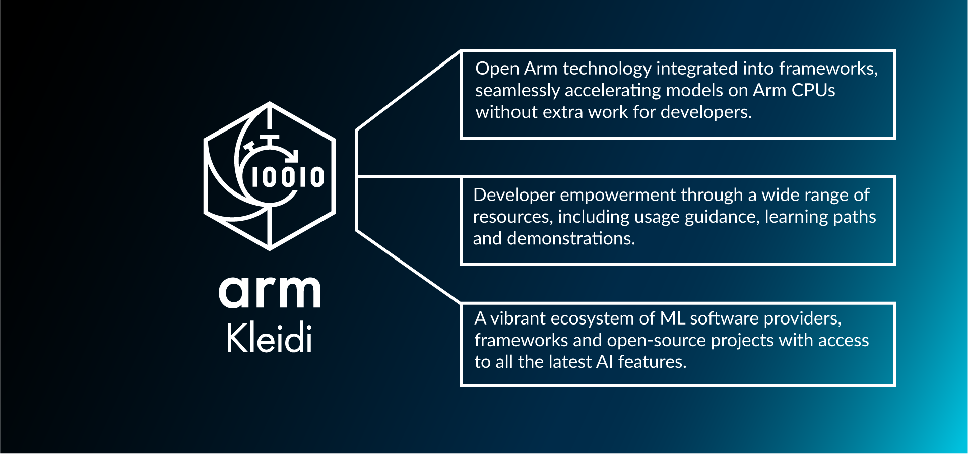 Kleidi – Software-Level AI Acceleration – Arm®